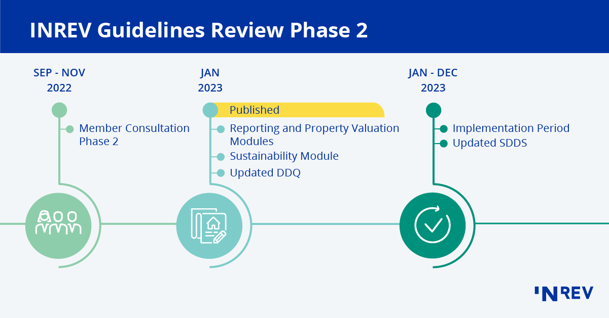 INREV Guidelines Review 2022 | INREV