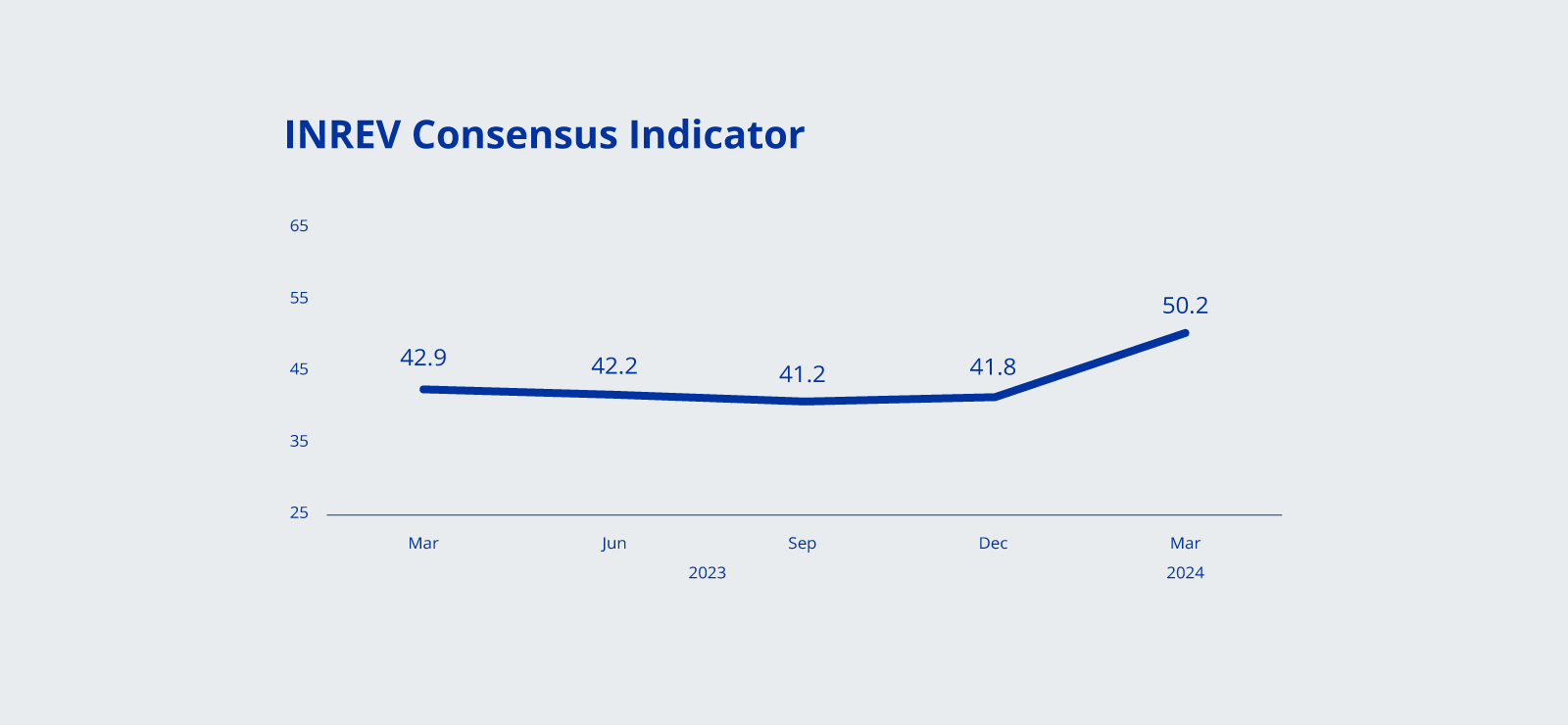 March Consensus Indicator reveals first glimpse of improvement with a headline reading of 50.2 ...