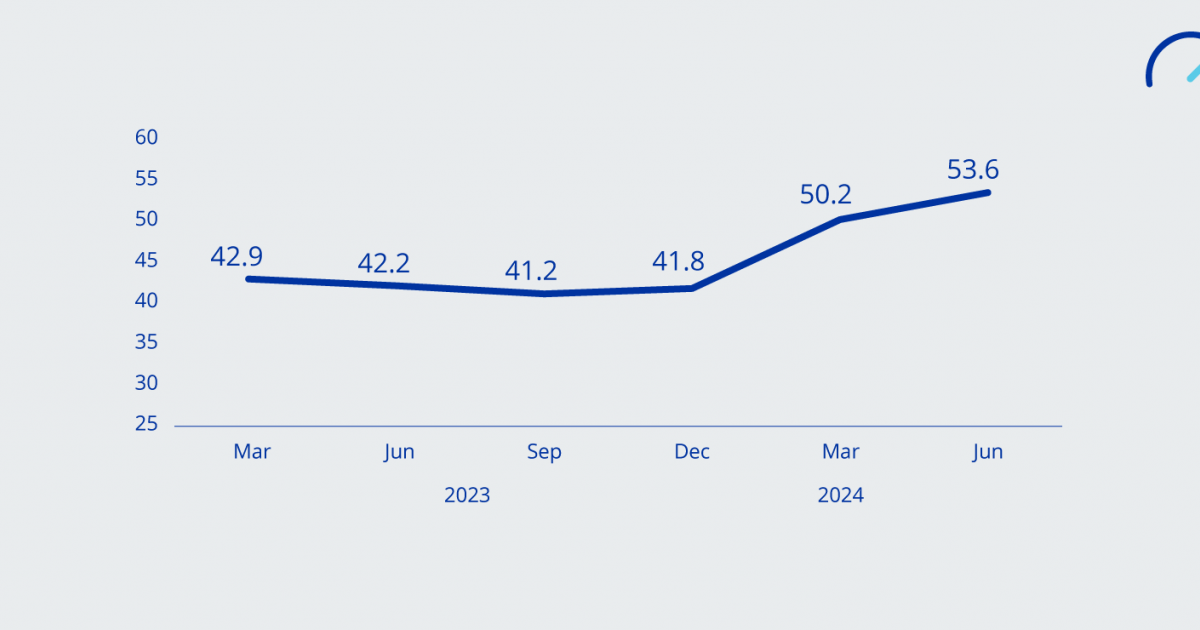 Consensus Indicator suggests the beginning of the European non-listed real estate market ...