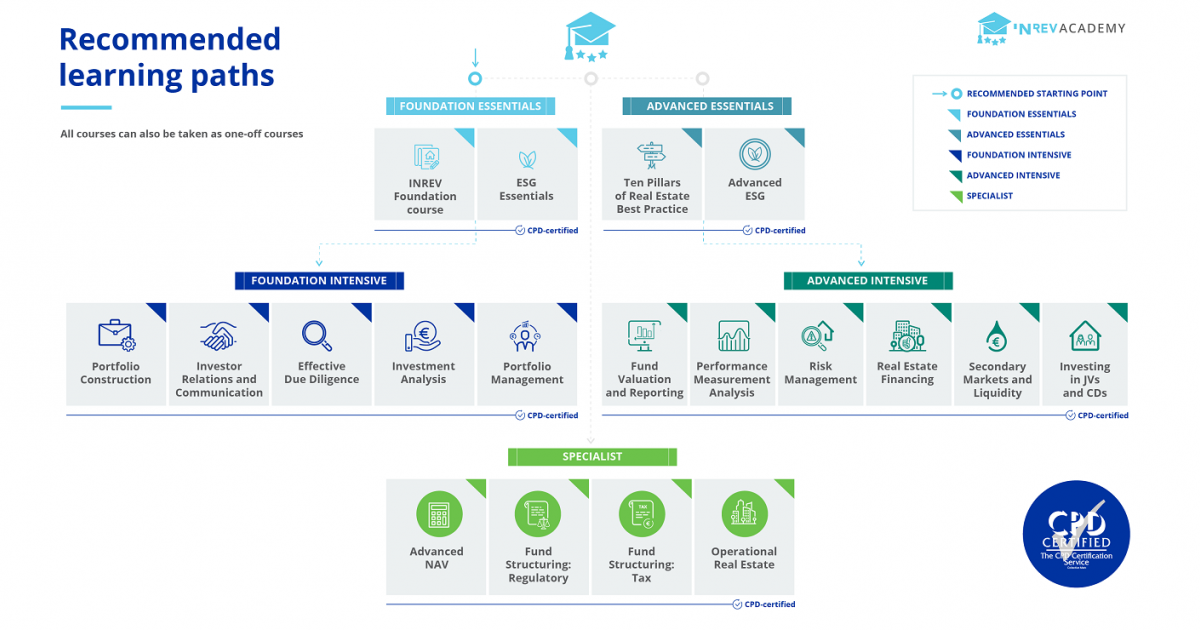 INREV Academy recommended learning paths explained | INREV