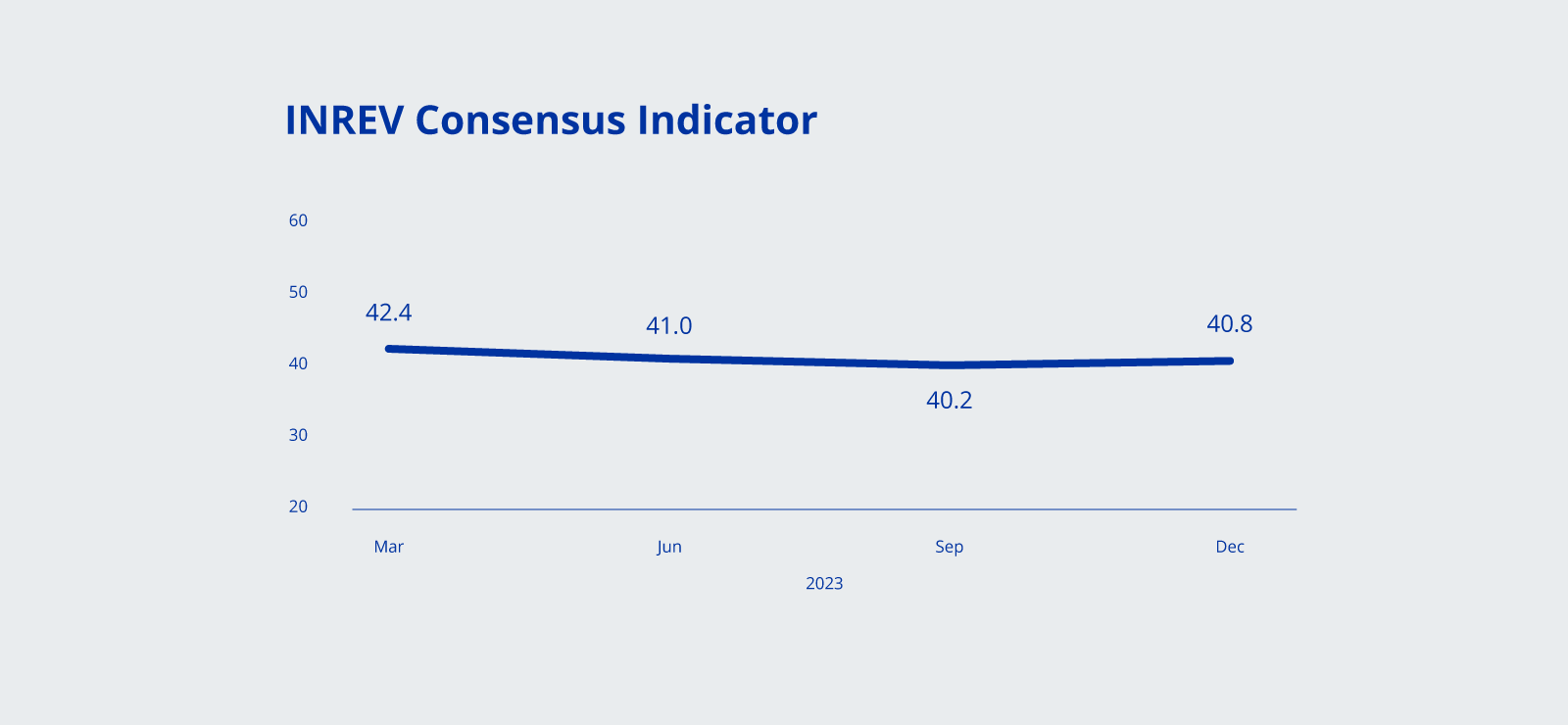 INREV Consensus Indicator is here | INREV