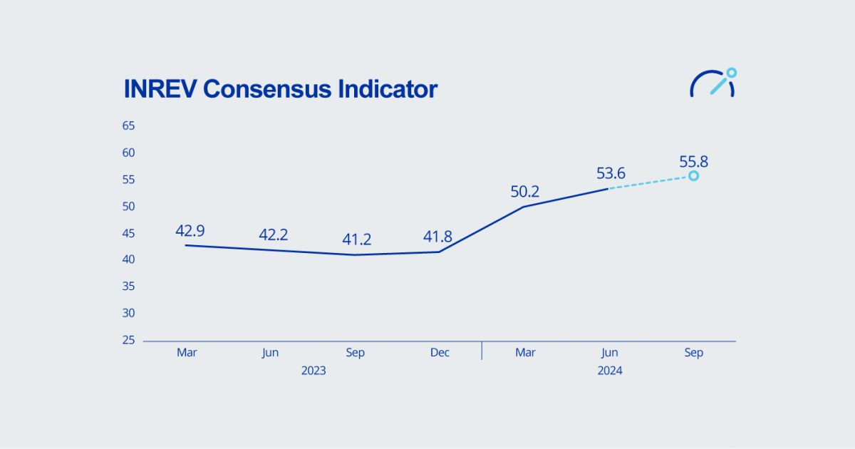 September INREV Consensus Indicator reaches 55.8, marking third ...